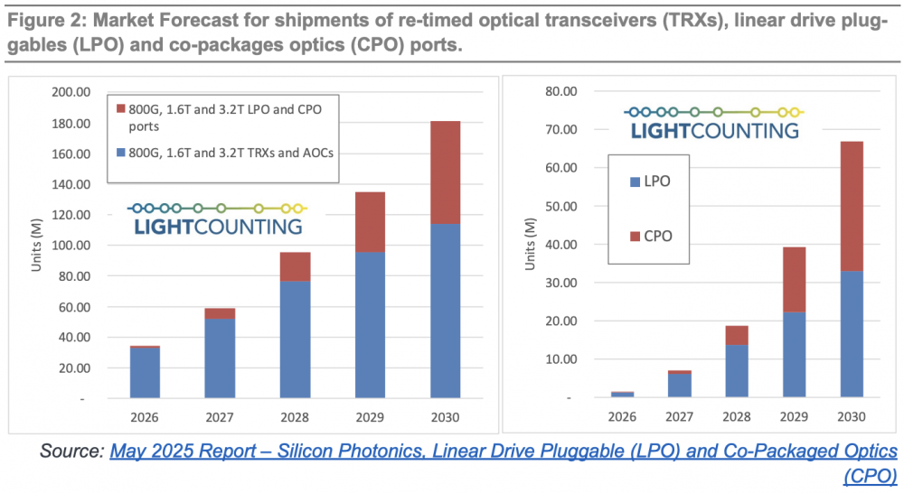 LightCounting：CPO产业链欣欣向荣 - 知乎