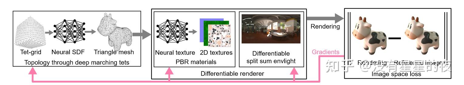 CVPR 2022 oral 论文：NVIDIA《Extracting Triangular 3D Models, Materials, and Lighting From Images》 - 知乎