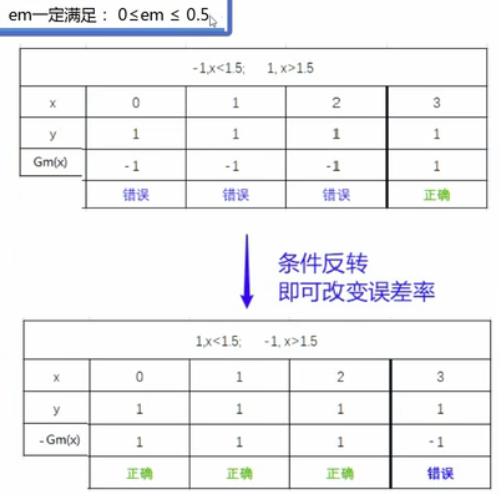 集成学习系列（Boosting之Adaboost - Adaptive Boosting，自适应Boosting） - 知乎