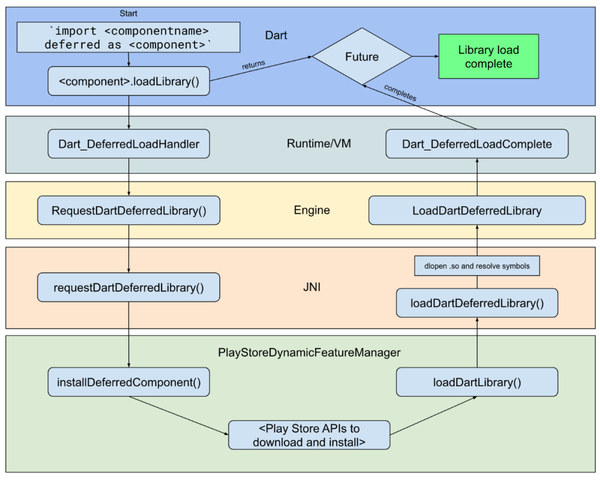 Deferred Components-实现Flutter运行时动态下发Dart代码 | 京东云技术团队 - 知乎