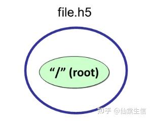 HDF5编程模型与接口简介 - 知乎