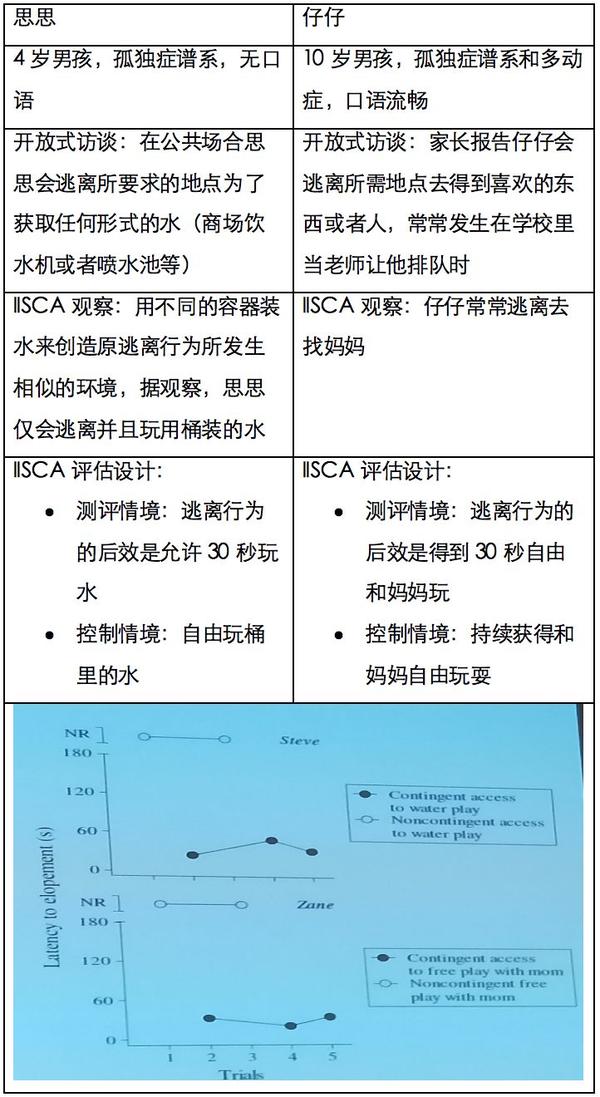 ABAI成果10|使用IISCA功能分析对孤独症谱系儿童逃离行为的评估与干预 - 知乎