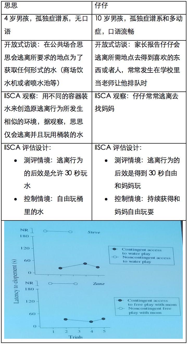 ABAI成果10|使用IISCA功能分析对孤独症谱系儿童逃离行为的评估与干预 - 知乎