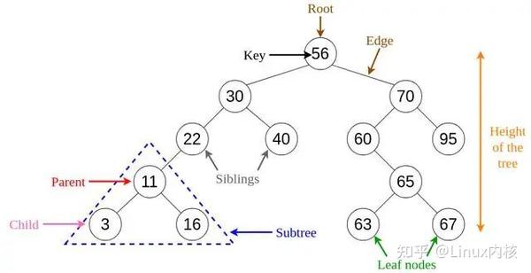 嵌入式软件常见的 8 种数据结构 - 知乎