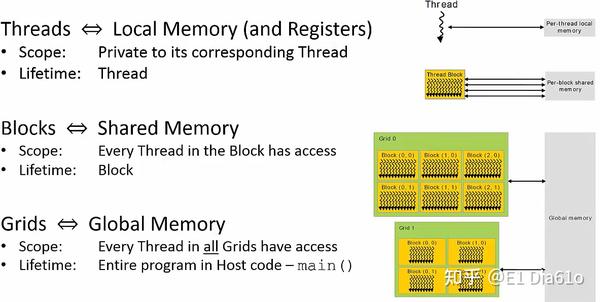 CUDA简介（下） - 知乎