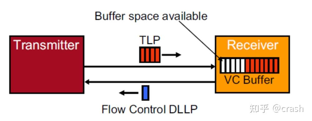 Flow Control 机制 - 知乎