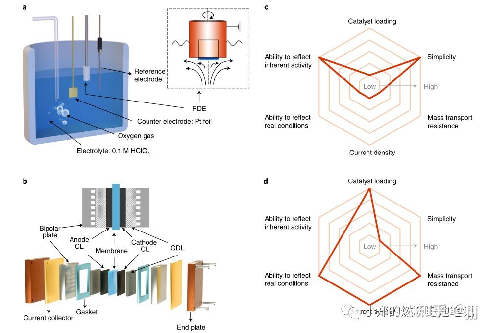 两篇Nature子刊了解RDE与MEA的差别 - 知乎