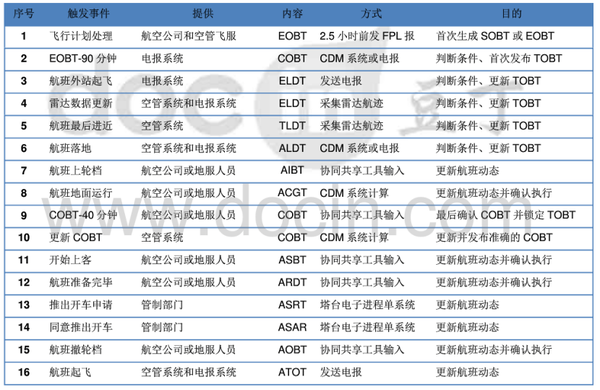 我们来说说CDM和A-CDM - 知乎