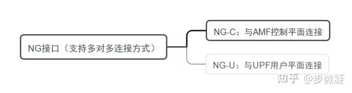 5G学习笔记一之5G系统网络架构与功能划分 - 知乎