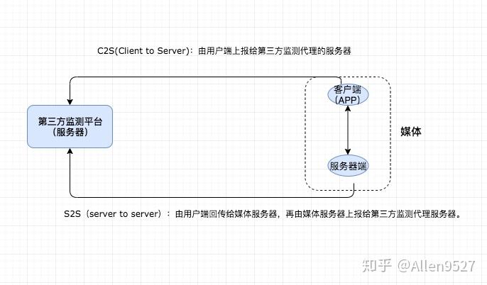 一篇文章读懂S2S 与C2S、同步监测与异步监测 - 知乎