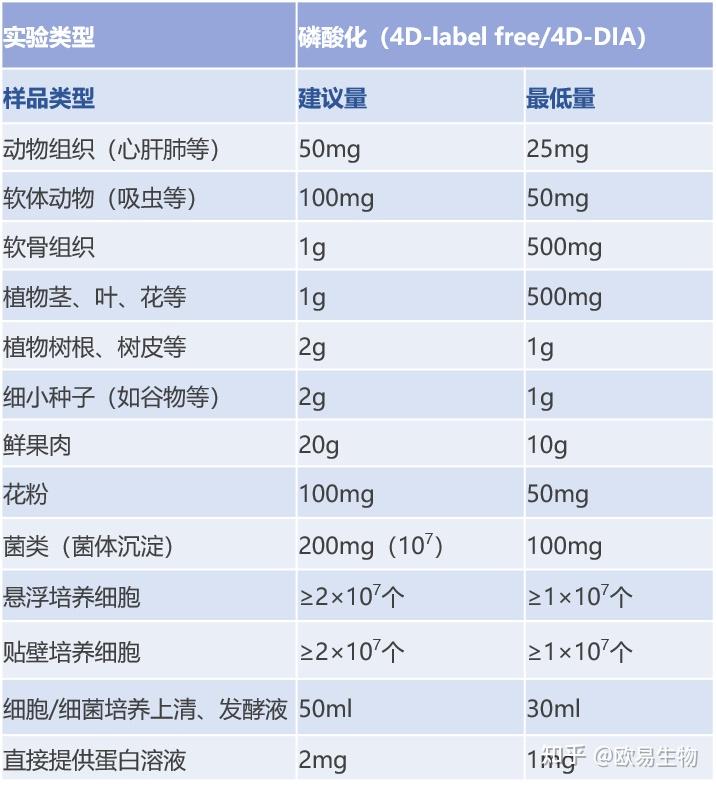 4D-Label free 技术助力高深度磷酸化蛋白组测序 - 知乎