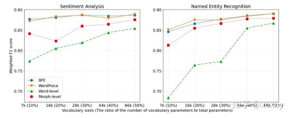 LLM模型的Vocab size对模型性能的影响 - 知乎