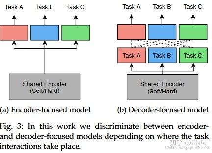 论文速读| Multi-Task Learning for Dense Prediction Tasks: A Survey密集预测中的多任务学习综述.TPAMI2020 - 知乎