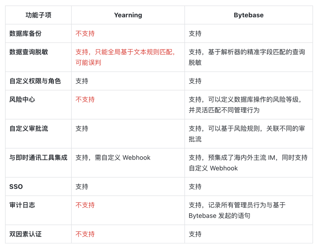 Bytebase VS Yearning - 知乎