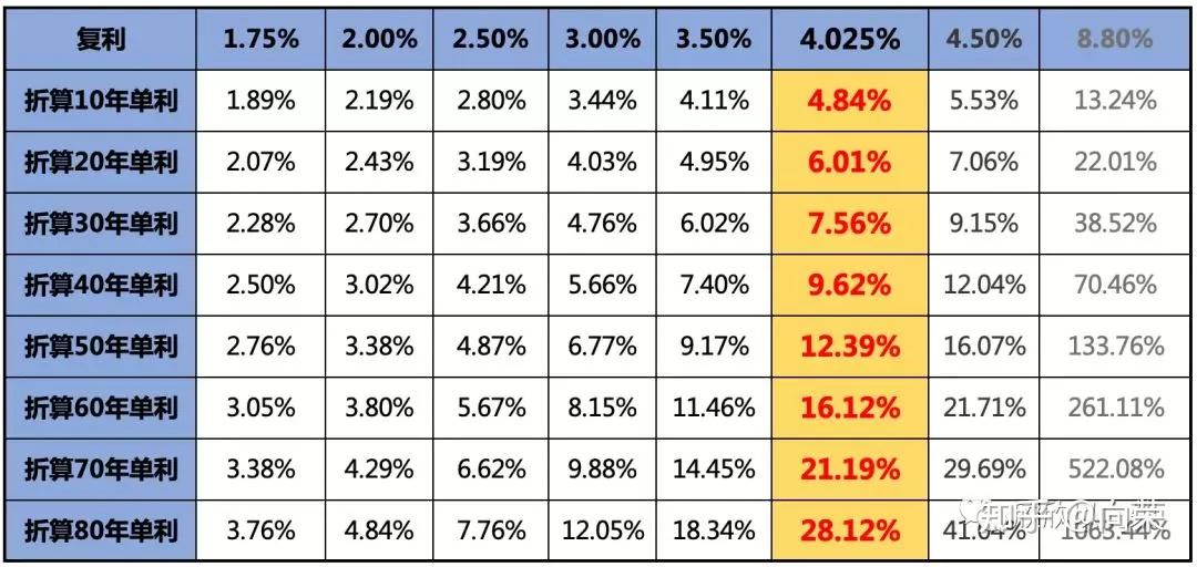 4.025年金险|【2】你还把钱都存在银行吗？还怕投资会血本无归吗？ - 知乎
