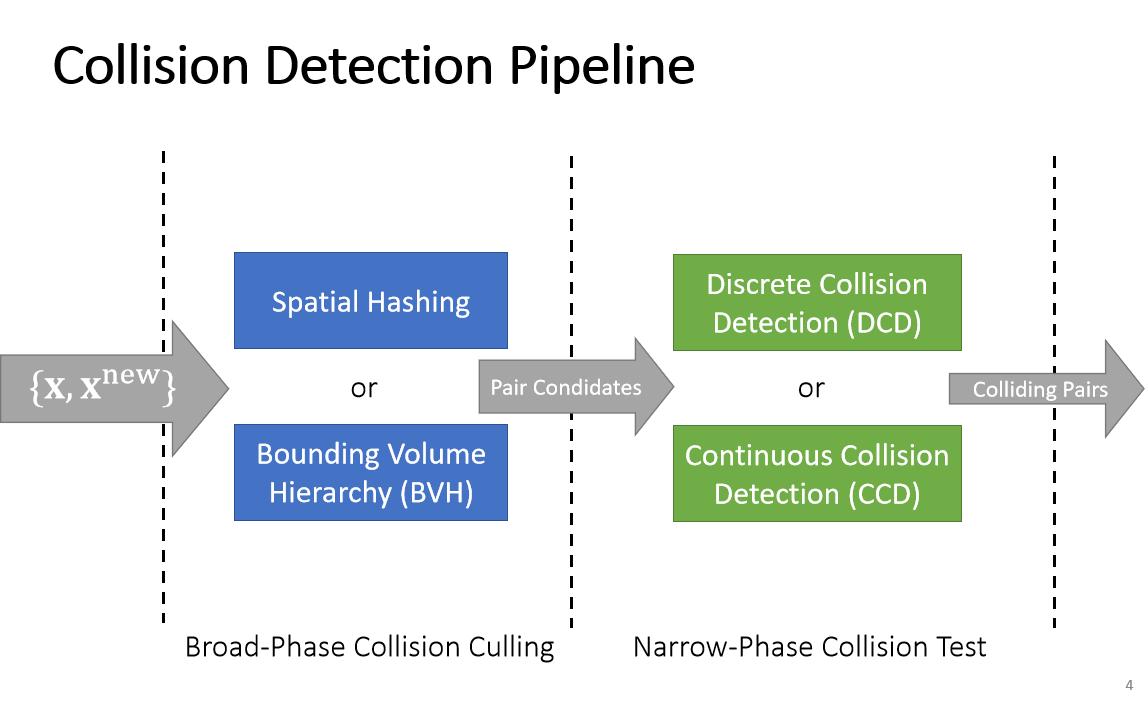Physics-Based Animation学习记录 --Collision Handling ----Collision ...