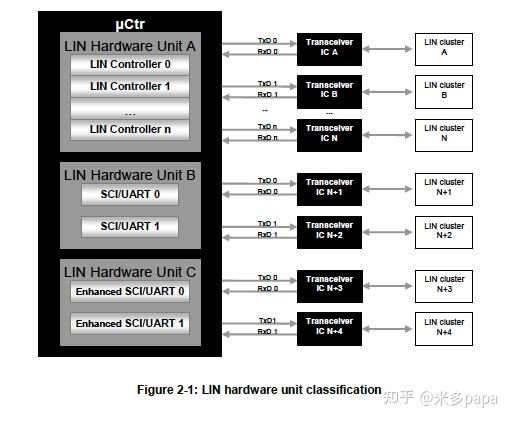 Autosar Lin Driver(lin驱动程序) 知乎