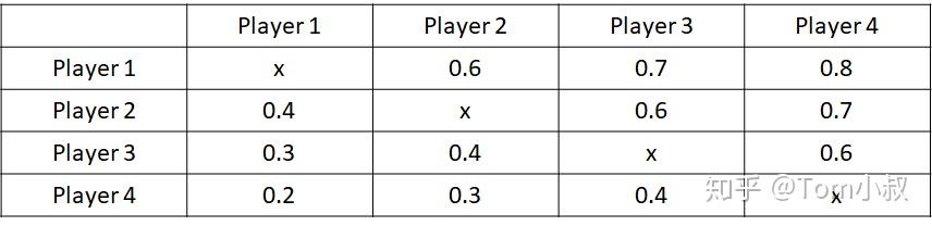 TrueSkill原理简介 - 知乎