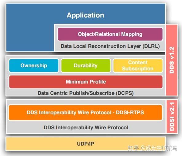 OMG数据分发服务(Data Distribution Service)分析梳理 - 知乎