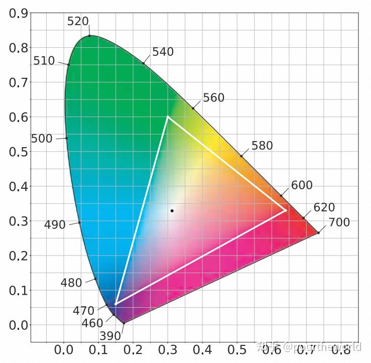 色彩空间中的 HSL、HSV、HSB 有什么区别？ - 知乎