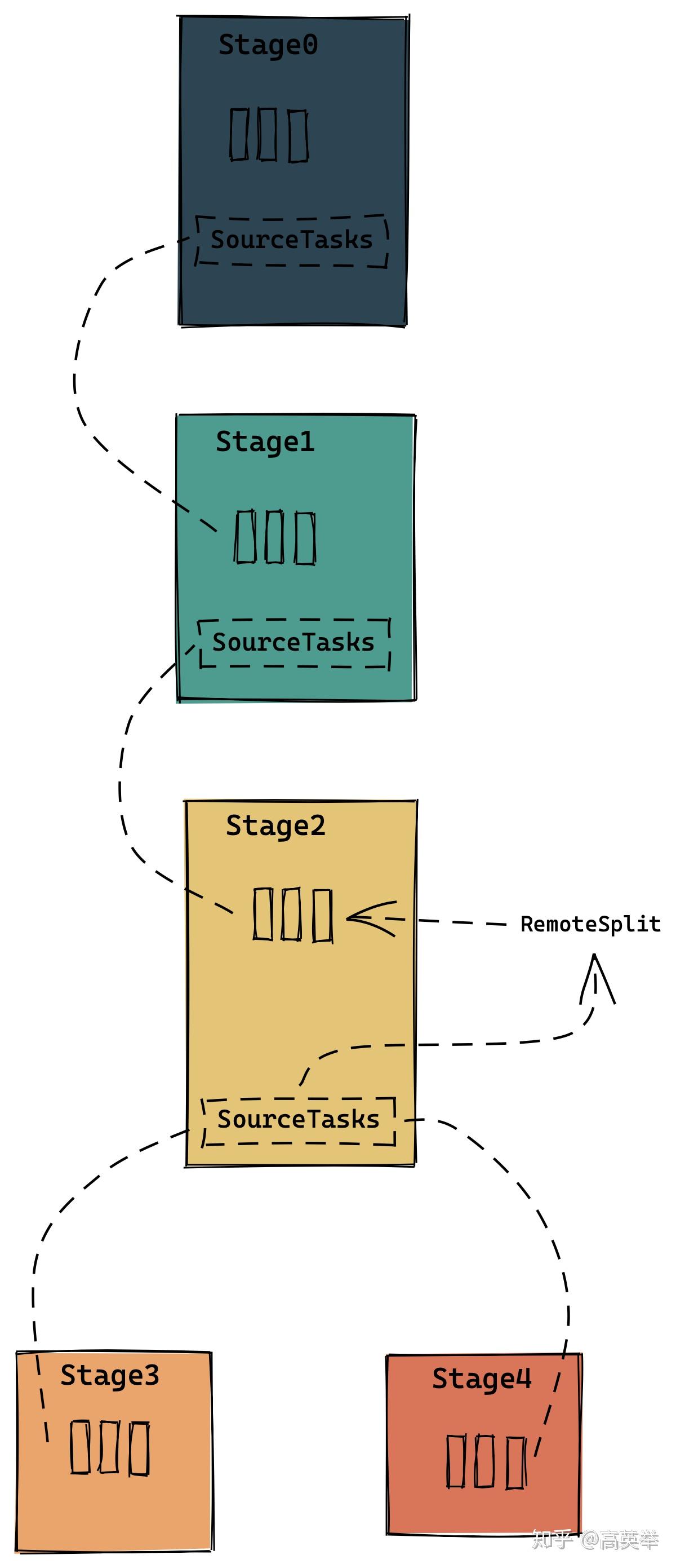 第2章02节 | 分布式SQL查询引擎原理（以Presto SQL为例） - 知乎