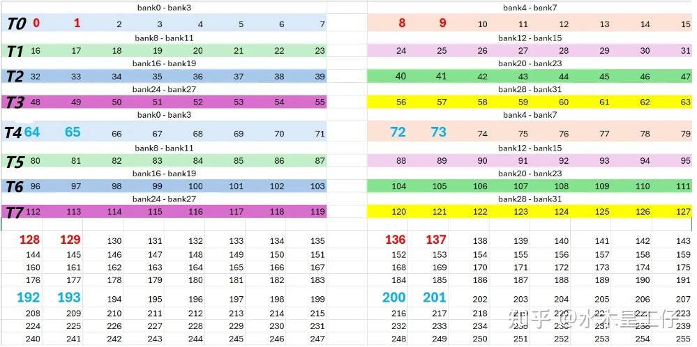 tensorcore中ldmatrix指令的优势是什么？ - 知乎