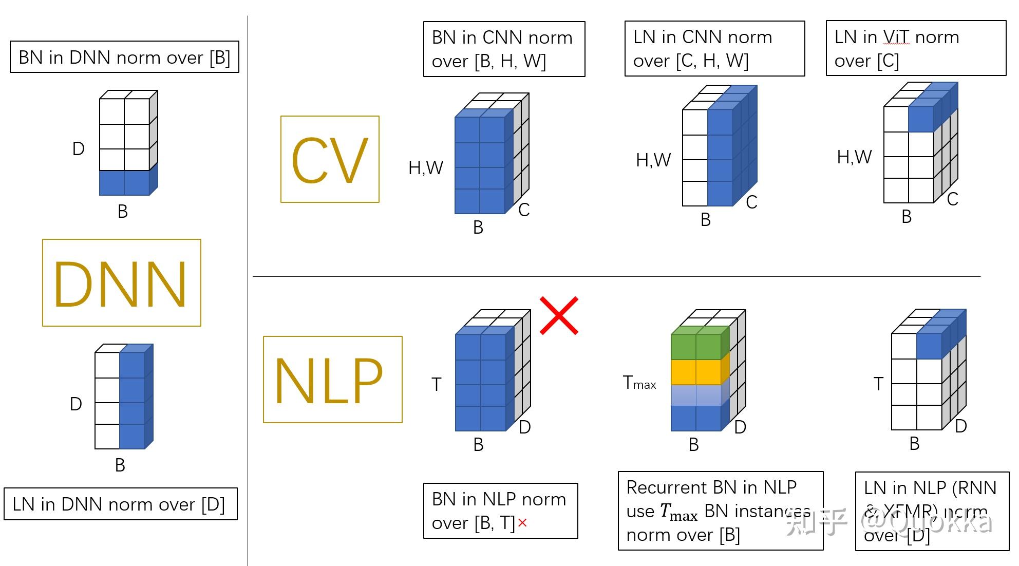BN vs. LN: What is the Question? - 知乎