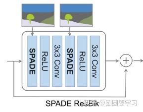 SPADE 论文阅读--Semantic Image Synthesis with Spatially-Adaptive ...