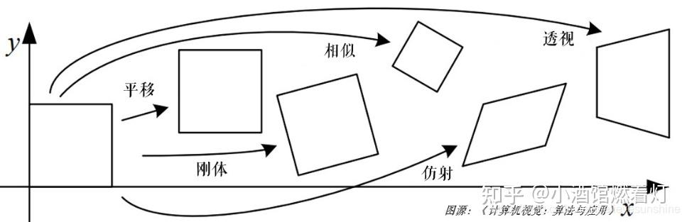 深度学习中小知识点系列 二 解读仿射变换和透视变换 知乎