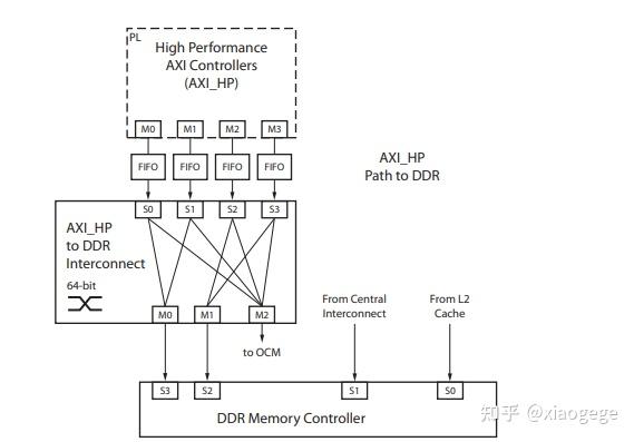 DDR Memory Controller - 知乎