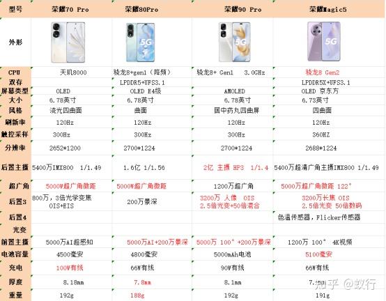 预算三千五，荣耀70pro，80pro，90pro或是Magic5，哪个更适合不打游戏，只刷视频的长辈 - 知乎