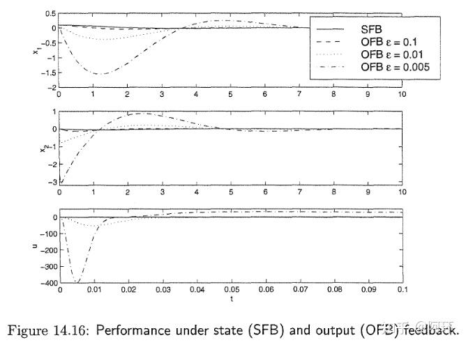 Nonlinear System- Chapter 13. High-Gain Observers - 知乎