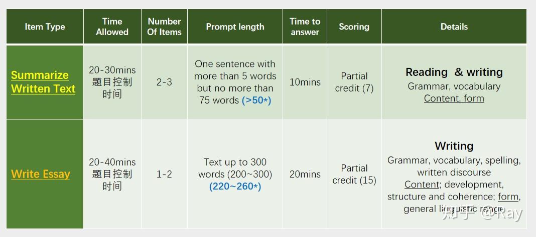 PTE-写作（WRITING)部分-题型介绍 - 知乎