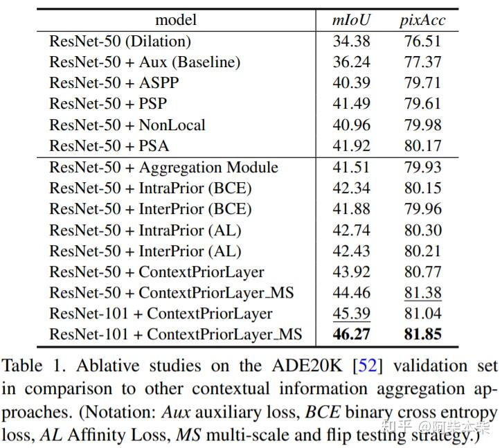 CVPR2020-语义分割：Context Prior for Scene Segmentation - 知乎