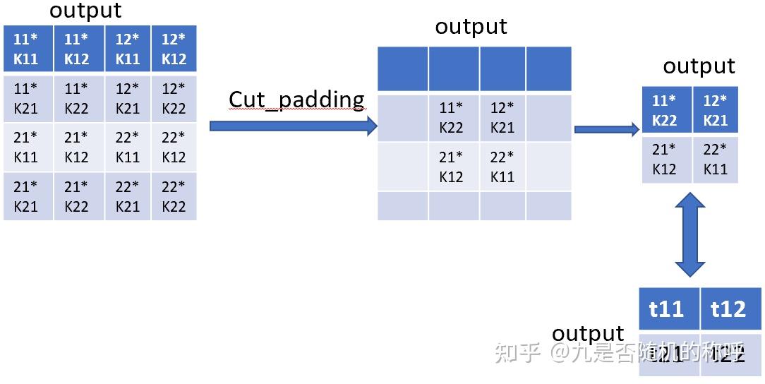 卷积和转置卷积矩阵计算 Convolution和deconvolution或者transposed Convolution 知乎