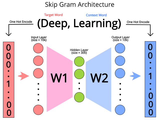 真 · Word2Vec从理论到实战（结合gensim） - 知乎