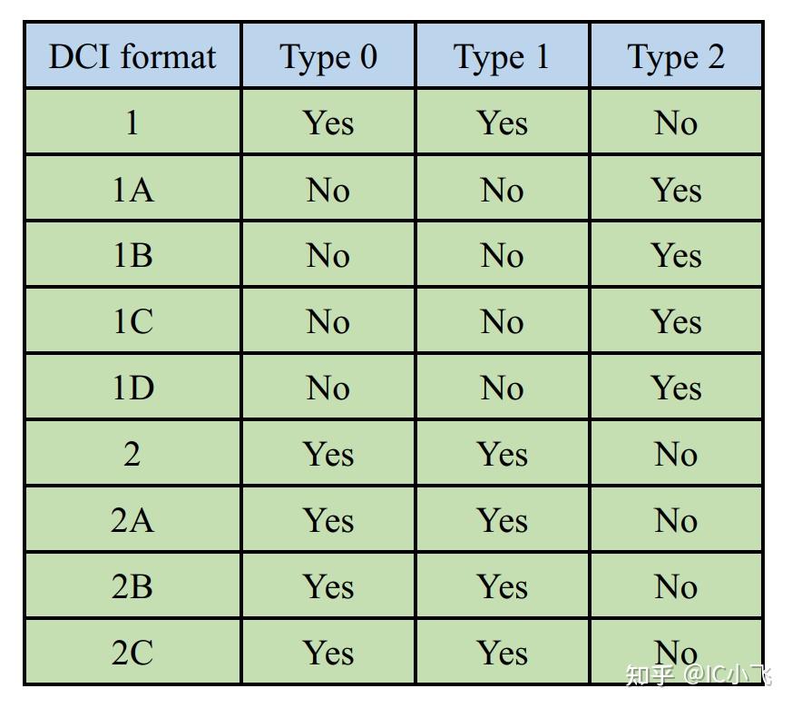 LTE学习(7)-DCI Format1 - 知乎