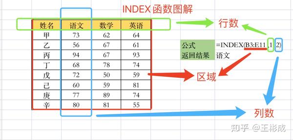 Excel常用函数14 认识index，函数中的精确查找导弹 知乎 