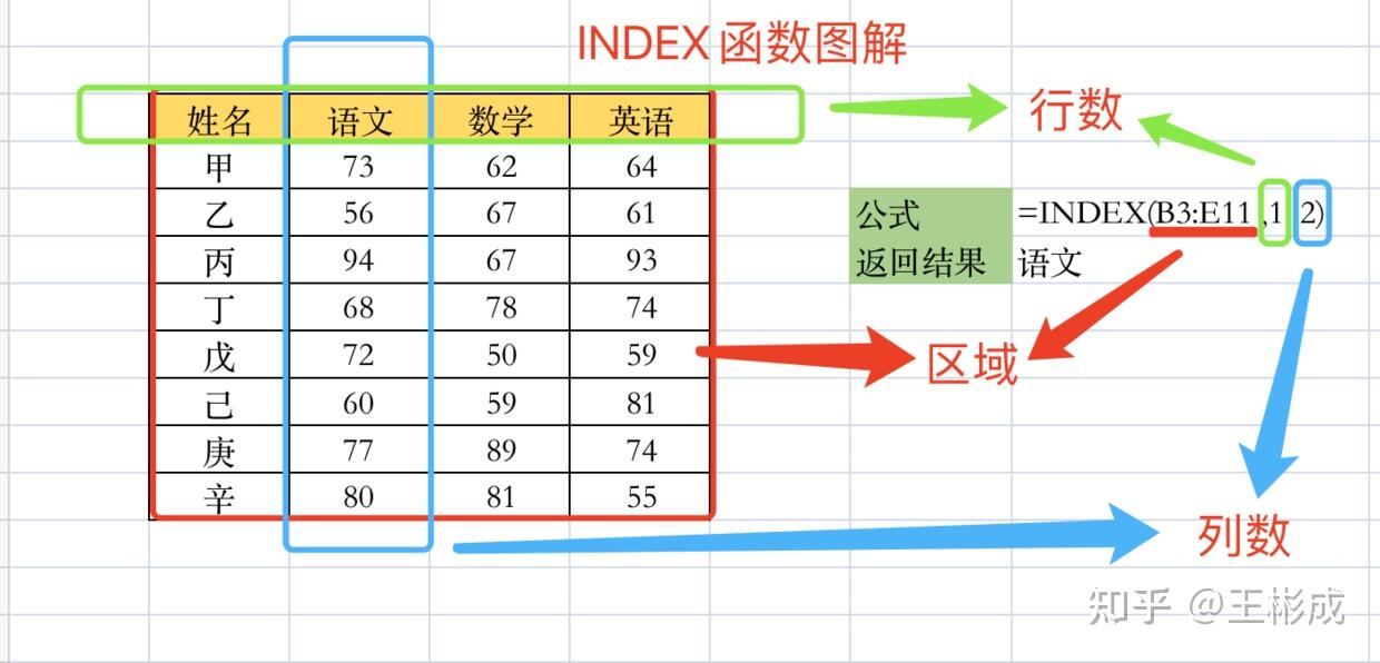 Excel常用函数(14)-认识INDEX，函数中的精确查找导弹 - 知乎