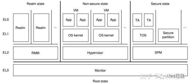《ATF/optee/hafnium/inux/xen代码精读》 - 知乎