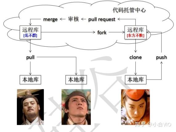 Github学习笔记 - 知乎