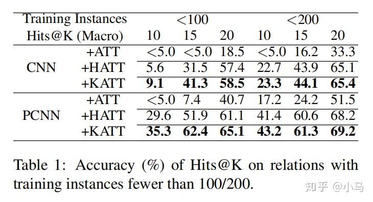 关系抽取-Long-tail Relation Extraction-论文笔记 - 知乎