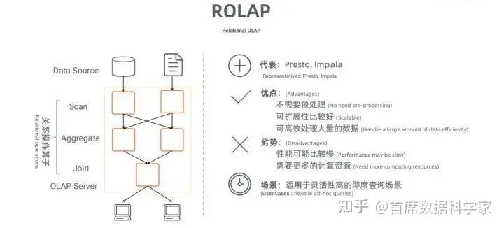 OLAP：实现高效BI分析的必备技术 - 知乎