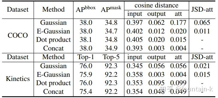 GCNet：NLNet Meet SENet and Beyond - 知乎