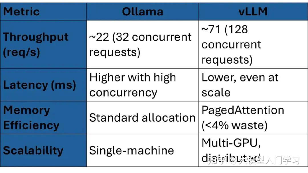 为什么从 Ollama 走向 vLLM 是大模型部署的必然之路 - 知乎