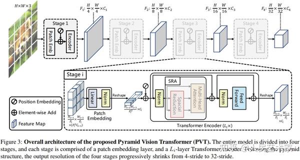 小读Pyramid Vision Transformer: A Versatile Backbone for Dense Prediction without Convolutions - 知乎