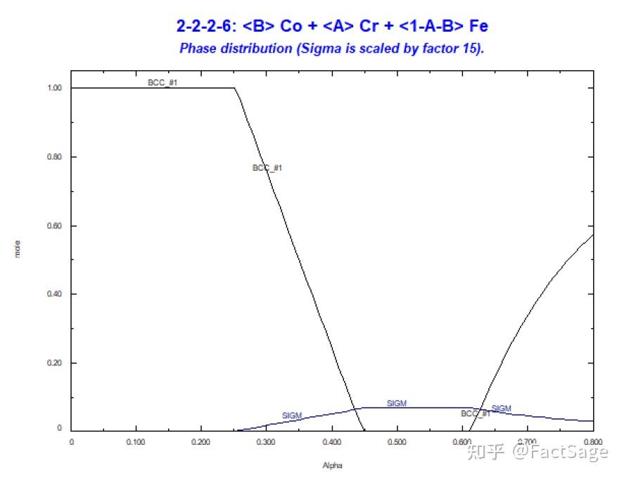FactSage实例练习2.2：合金体系的热化学 - 知乎