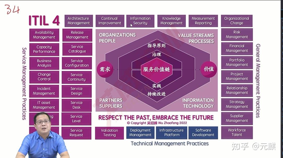 ITIL4 和 DevOps两者的关系是“和而不同” - 知乎