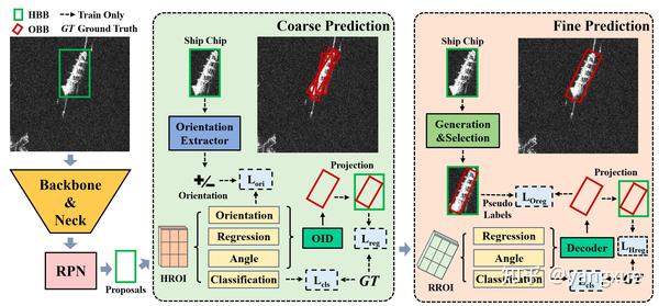 无\弱\半监督旋转目标检测调研（持续更新，后附交流群） - 知乎