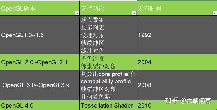 OpenGL ES 历史变更 - 知乎